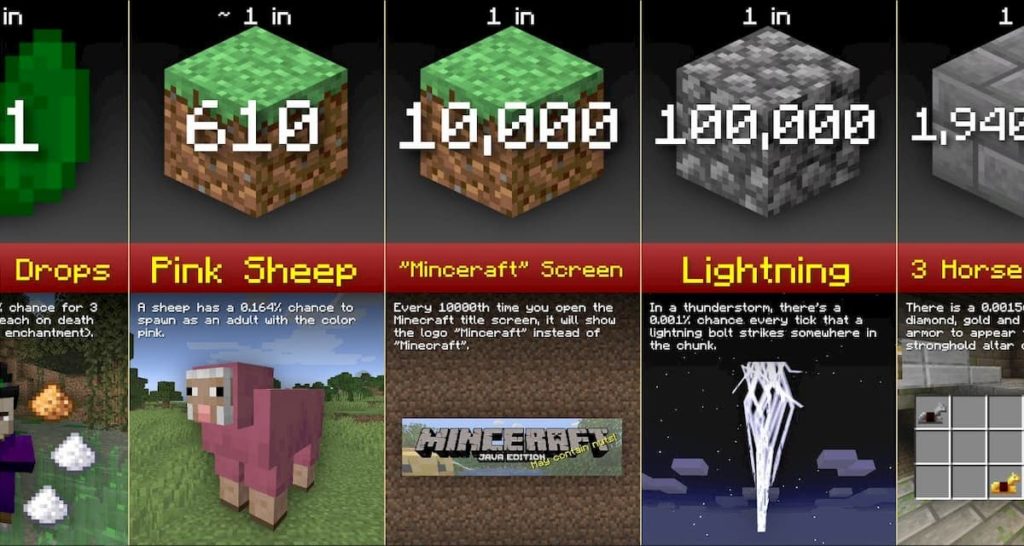 Probability Comparison In Minecraft - Minecraft Tutos